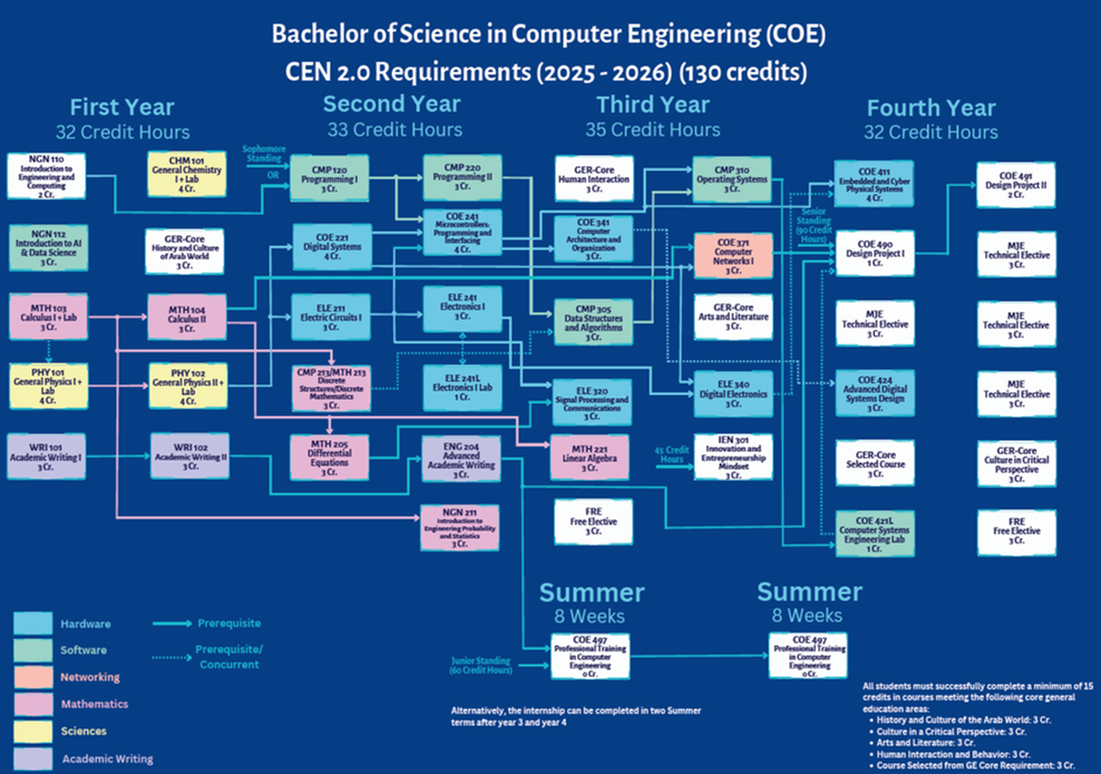 Bachelor of Science in Computer Engineering | American University of ...
