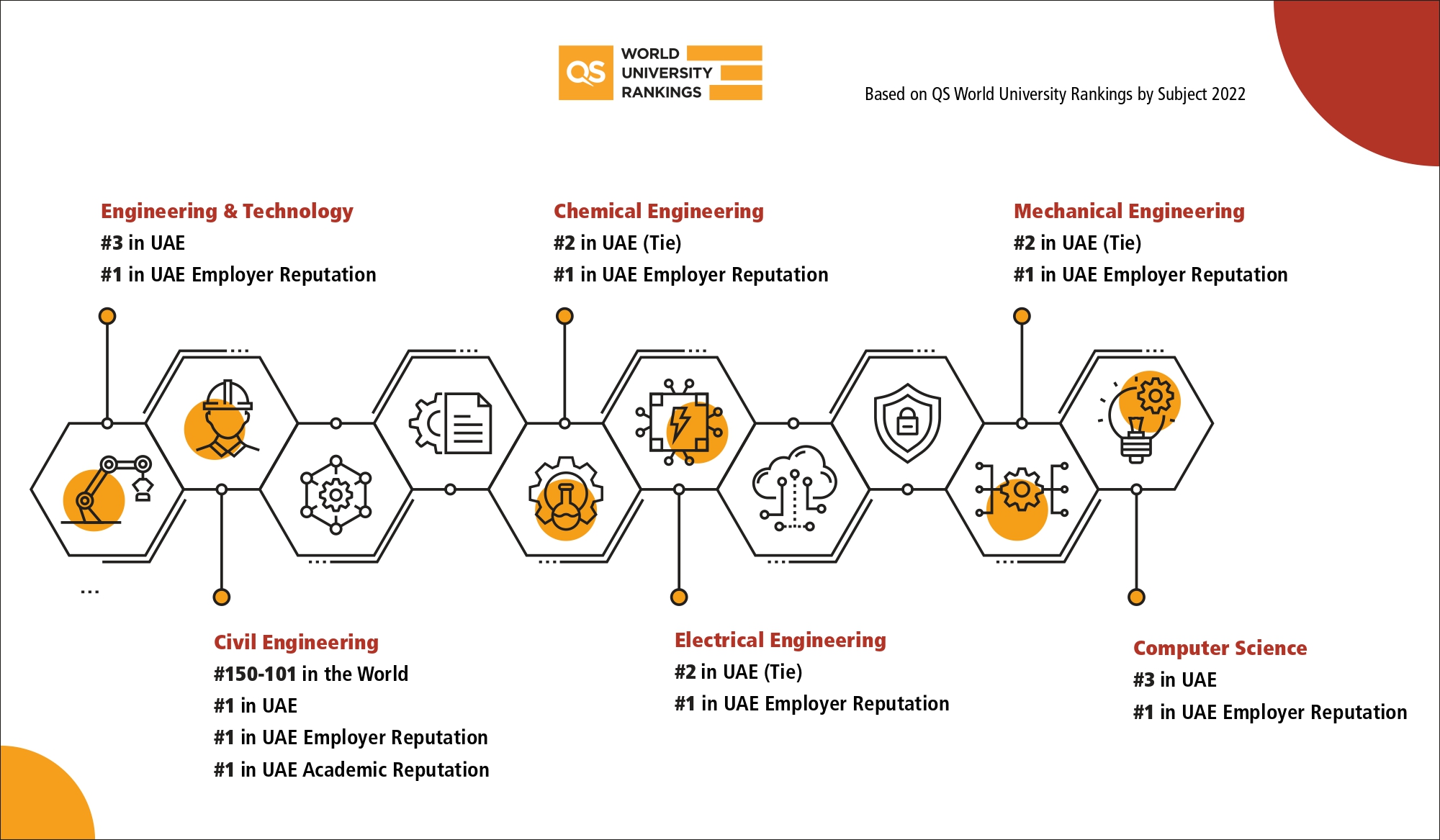AUS engineering programs rank first in employability reputation in the ...