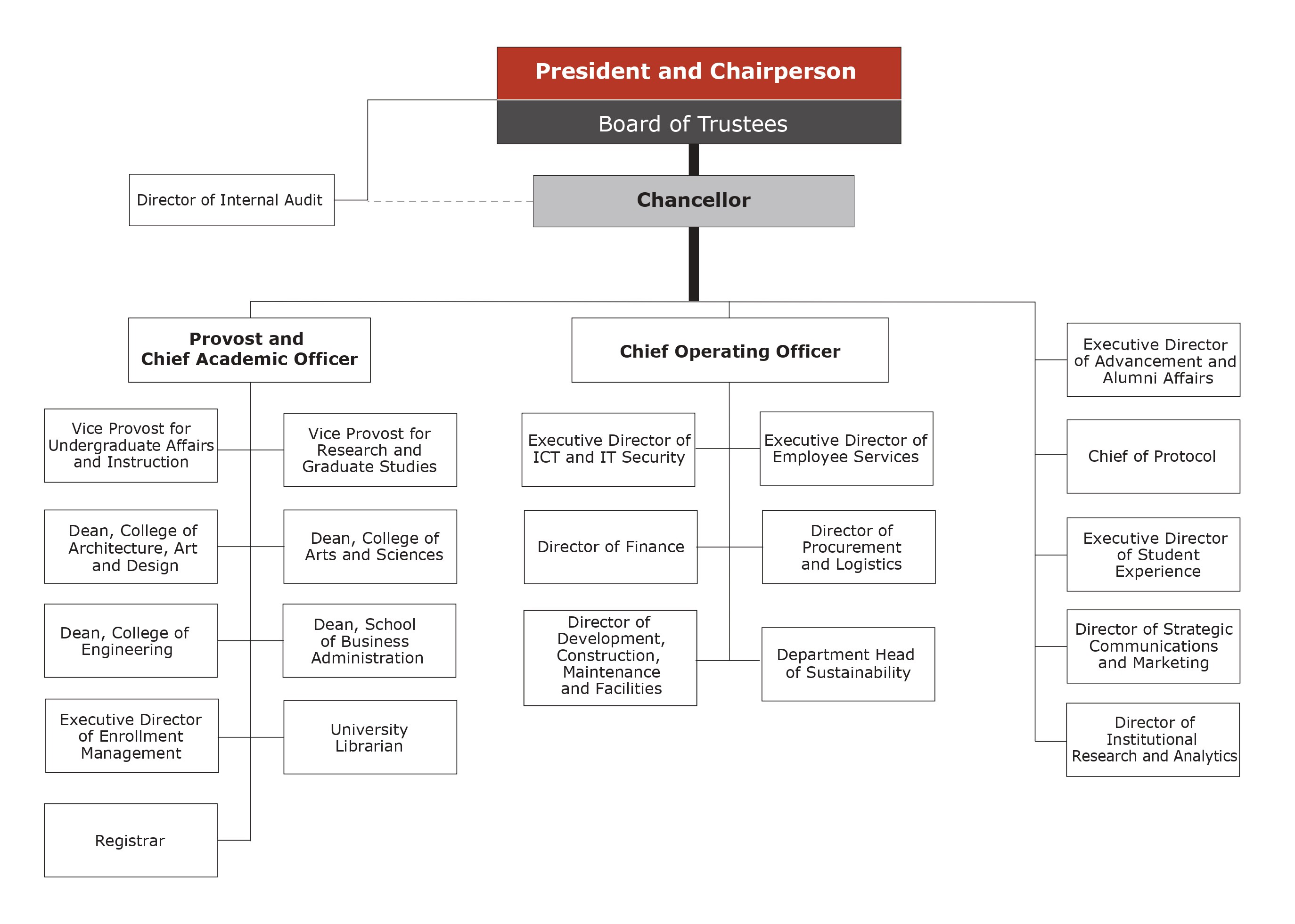 Organizational Chart | American University of Sharjah